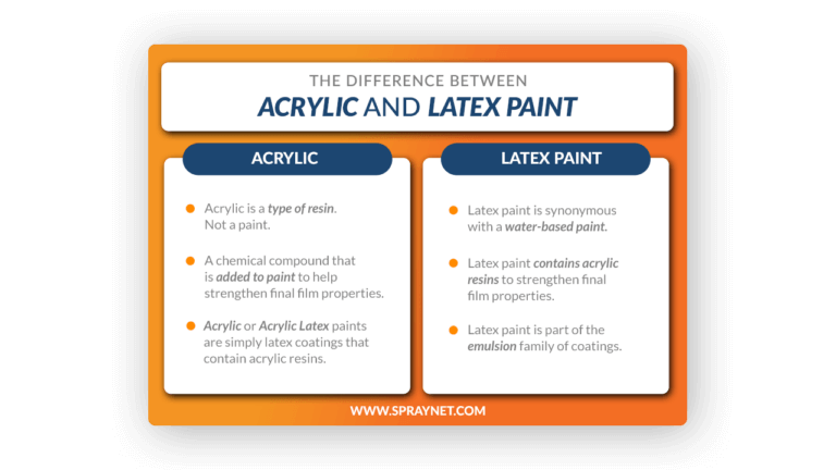 Acrylic Versus Latex Paint: Is There Really a Debate? | Spray-Net