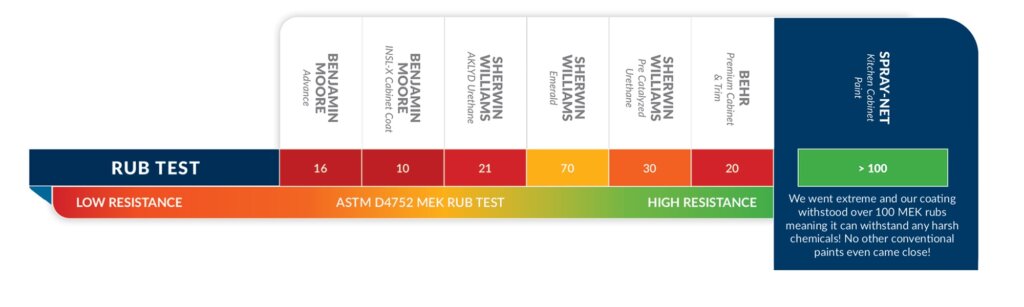 Kitchen Cabinet Paint | Spray-Net